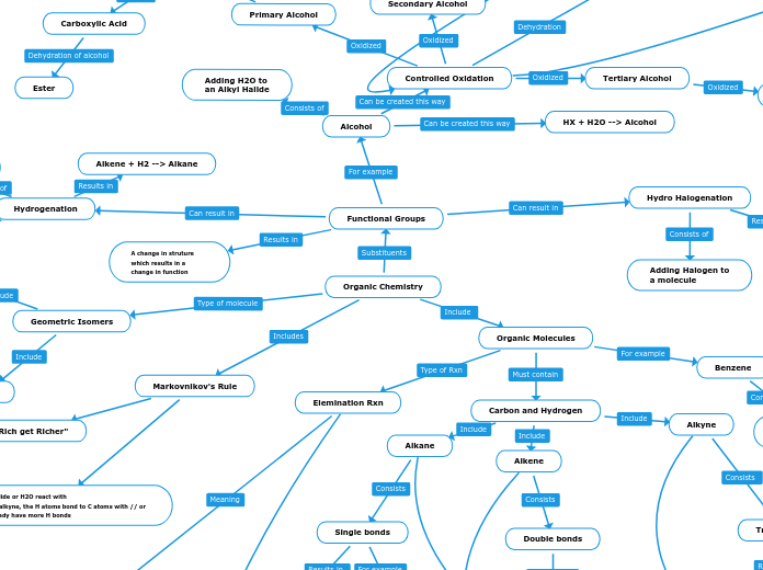 Organic Chemistry - Mind Map