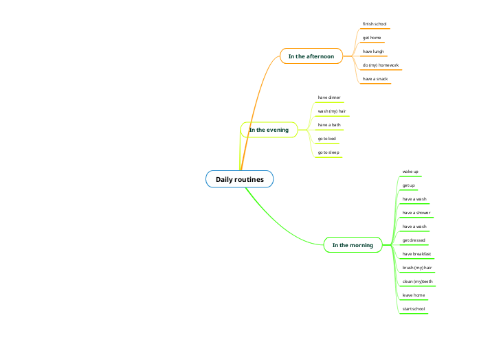 Daily routines - Mind Map