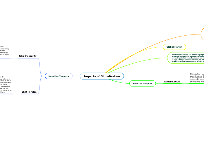Impacts of Globalization - Mind Map