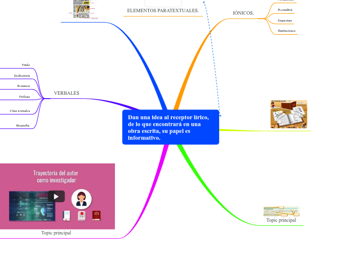Dan una idea al receptor lírico, de lo que...- Mind Map