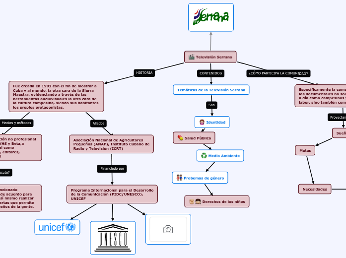 Televisión Serrana - Mind Map