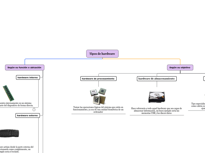 Tipos de hardware - Mind Map