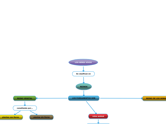 LOS SERES VIVOS - Mind Map