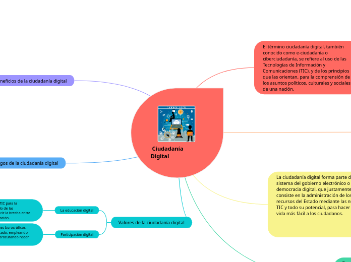 Ciudadanía Digital - Mind Map