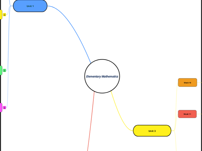 Elementary Mathematics - Mind Map