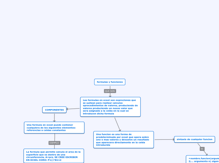 formulas y funciones - Mind Map