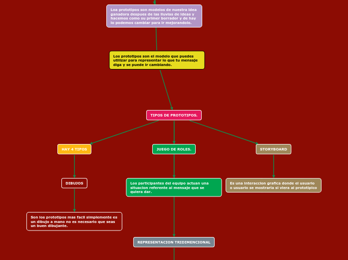 Los prototipos son el modelo que puedes ut...- Mind Map