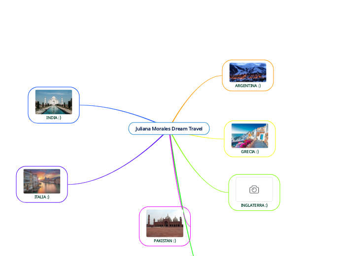 Juliana Morales Dream Travel - Mind Map