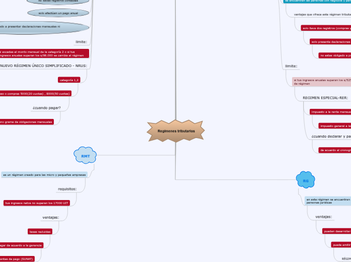 Regímenes tributarios - Mind Map