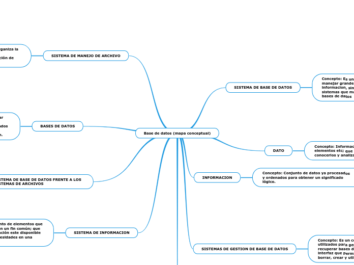 Base de datos (mapa conceptual) - Mindmap