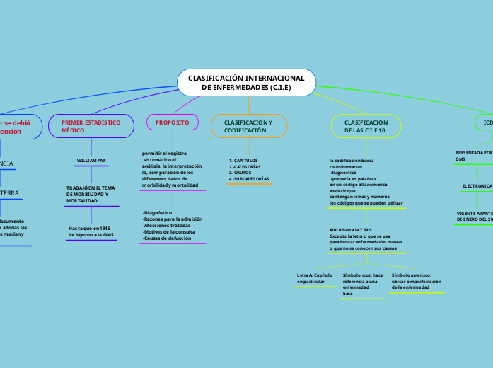 CLASIFICACIÓN INTERNACIONAL DE ENFERMEDADE...- Mind Map