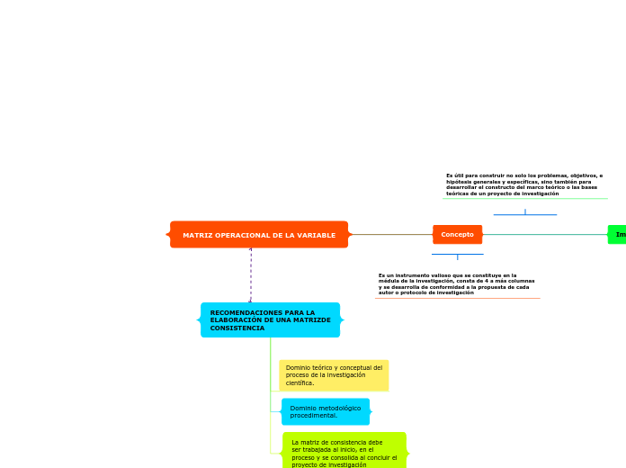 MATRIZ OPERACIONAL DE LA VARIABLE - Mind Map