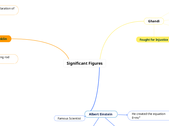 Significant Figures - Mind Map