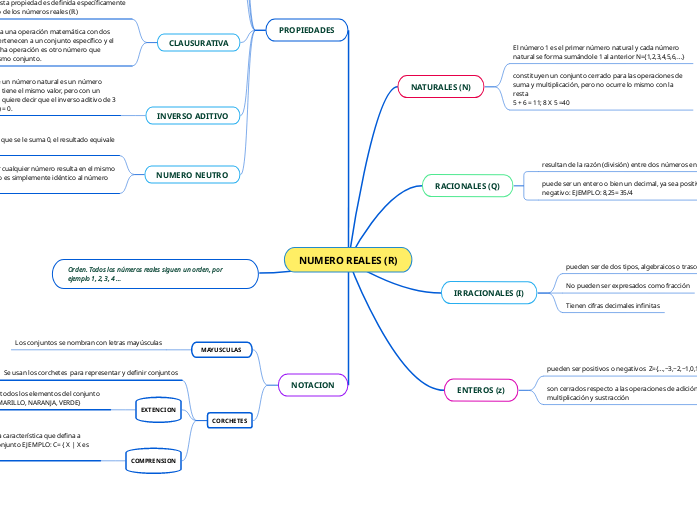 NUMERO REALES (R) - Mind Map