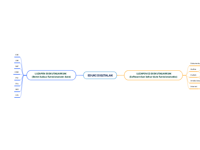 EDUKI DIGITALAK - Mind Map