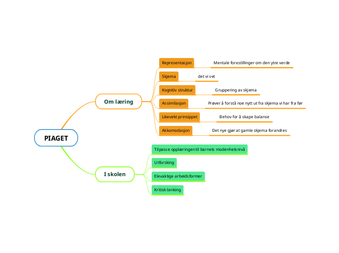 PIAGET - Mind Map