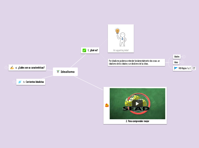 Idealismo - Mind Map