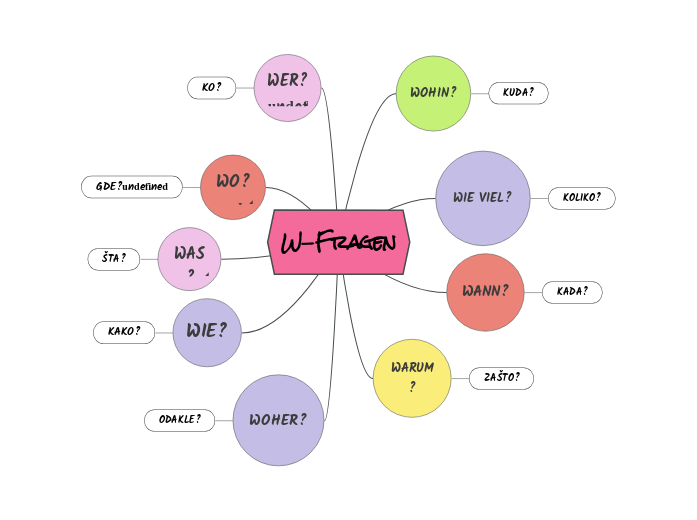 W-Fragen - Mind Map