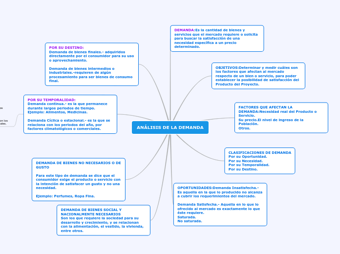 ANÁLISIS DE LA DEMANDA - Mind Map