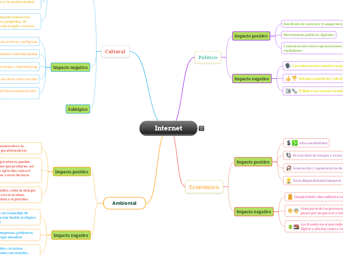Actividad integradora 2. Implicaciones tec...- Mind Map
