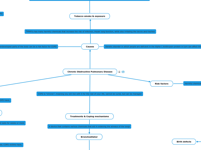 Chronic Obstructive Pulmonary Disease - Mind Map
