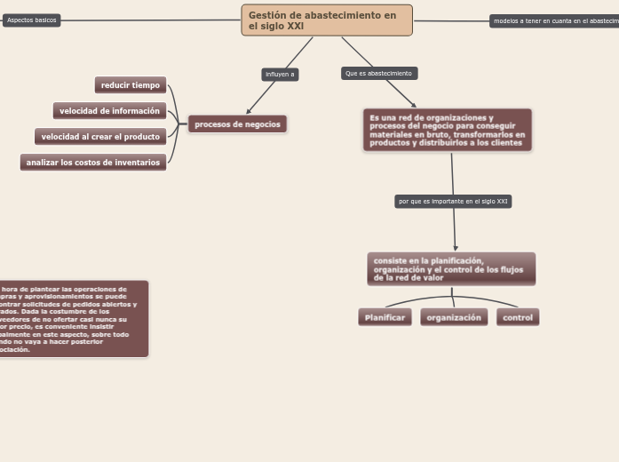 Logistica - Mind Map