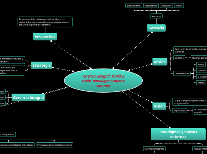 Gerencia integral. Misión y visión. paradi...- Mind Map