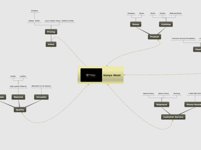 Kanye West - Mind Map