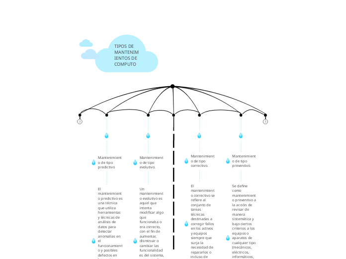 Rain-storming (Lluvia de ideas) - Mind Map