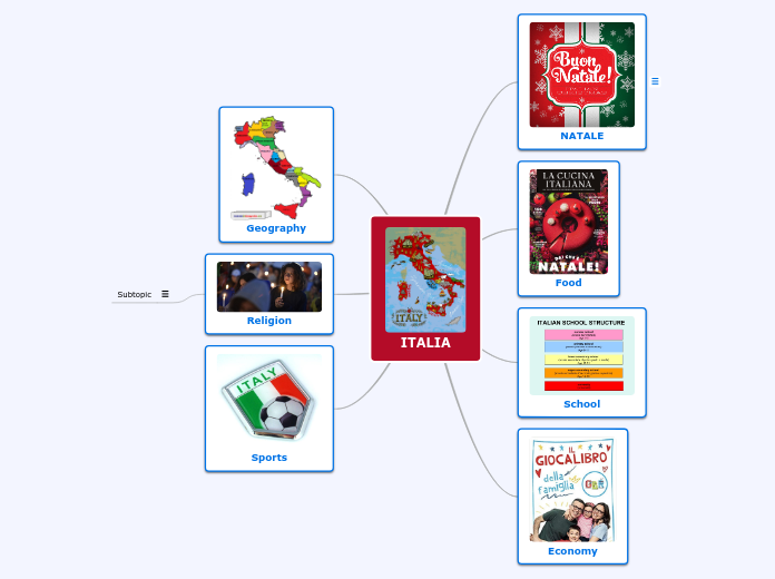 ITALIA - Mind Map