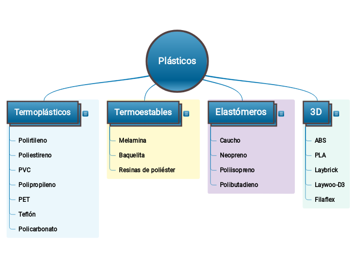 Plásticos - Mind Map