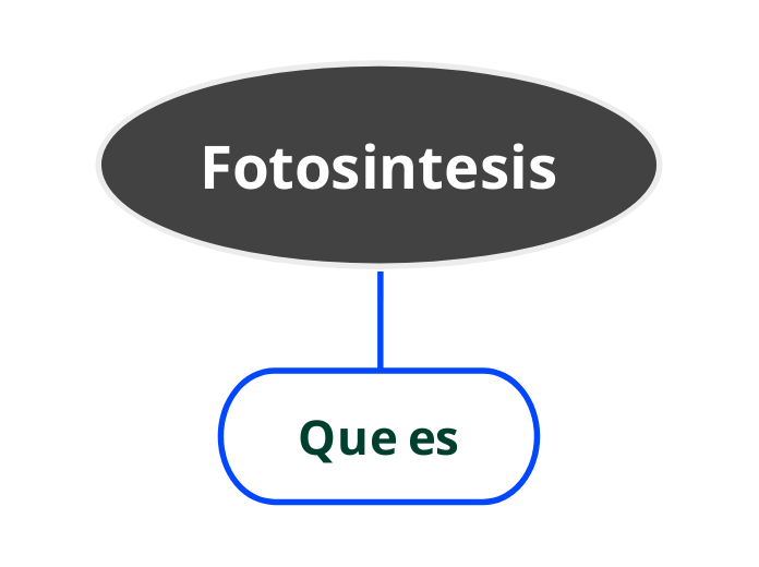 Fotosintesis - Mind Map