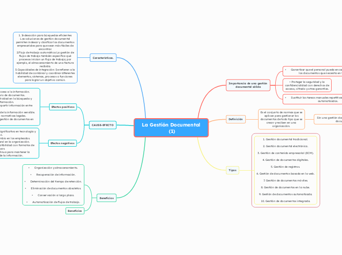 La Gestión Documental (1) | Mapa mental Mindomo