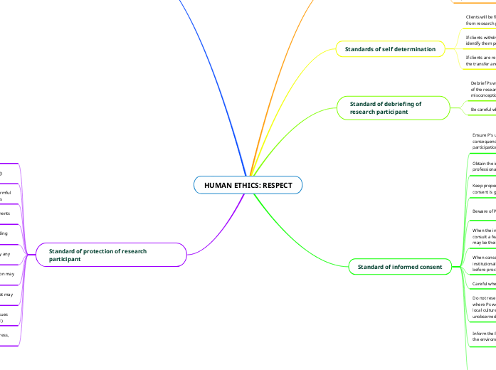 HUMAN ETHICS GUIDELINES - Mind Map
