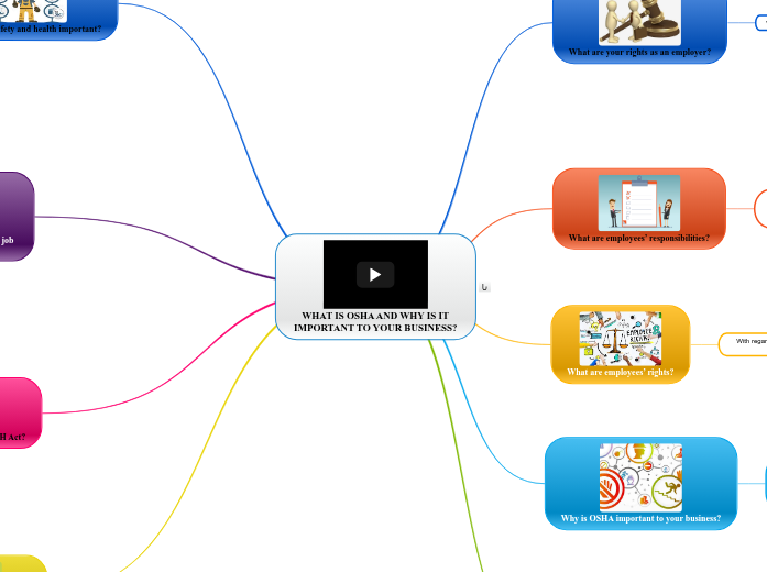 WHAT IS OSHA AND WHY IS IT ...- Mind Map