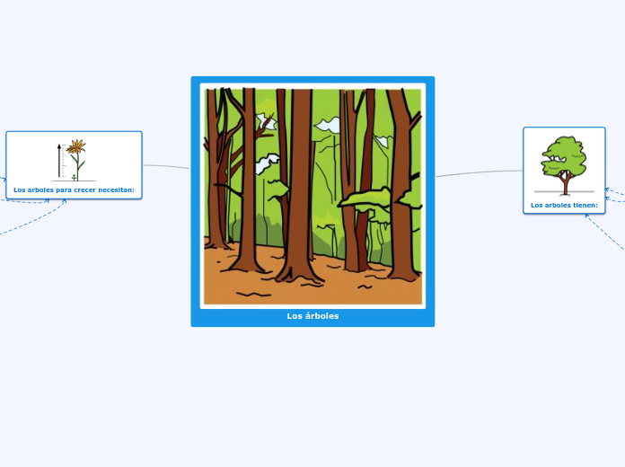 Los árboles y sus partes - Mind Map