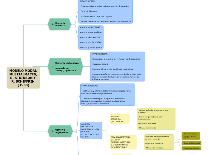 MODELO MODAL MULTIALMACEN, R. ATKINSON Y R...- Mind Map