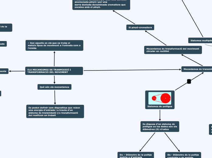 ELS MECANISMES DE TRANMISSIÓ I TRANSFOR...- Concept Map