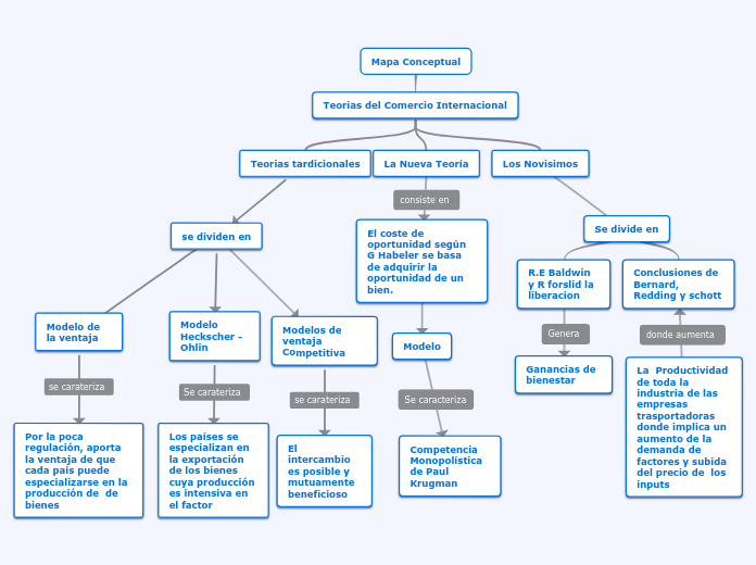 Mapa Conceptual - Mind Map