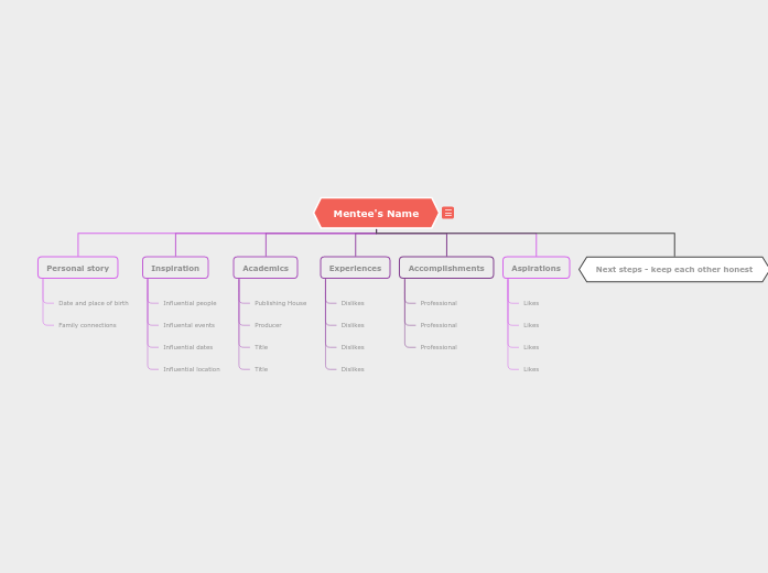 Mentee Portfolio Template - Mind Map