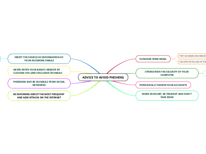 ADVICE TO AVOID PHISHING - Mind Map