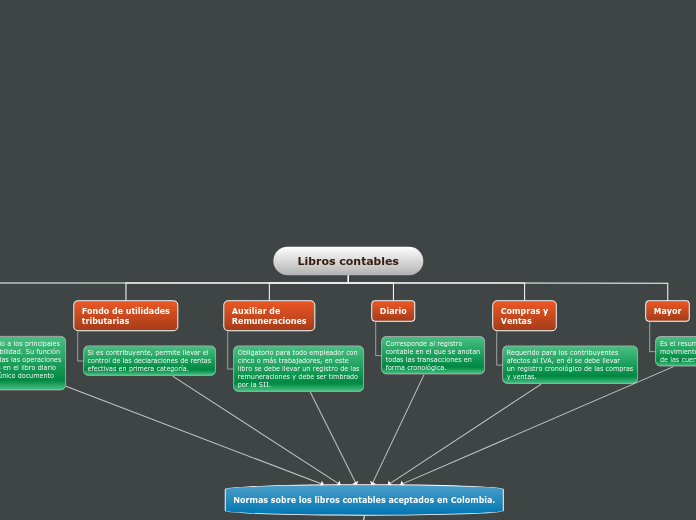 Libros contables - Mind Map
