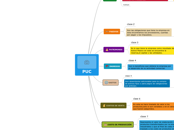 PUC - Mind Map