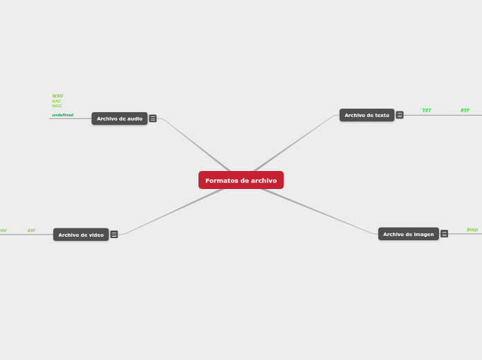 archivos de texto - Mind Map