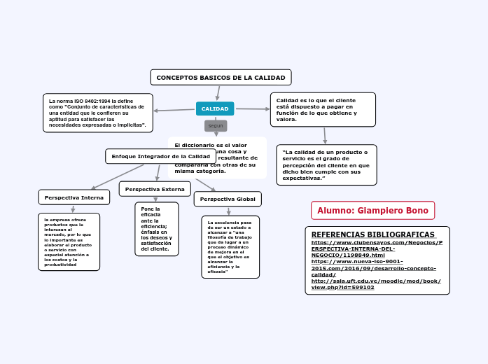 CONCEPTOS BASICOS DE LA CALIDAD - Mind Map