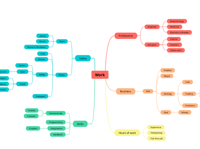 Work - Mind Map