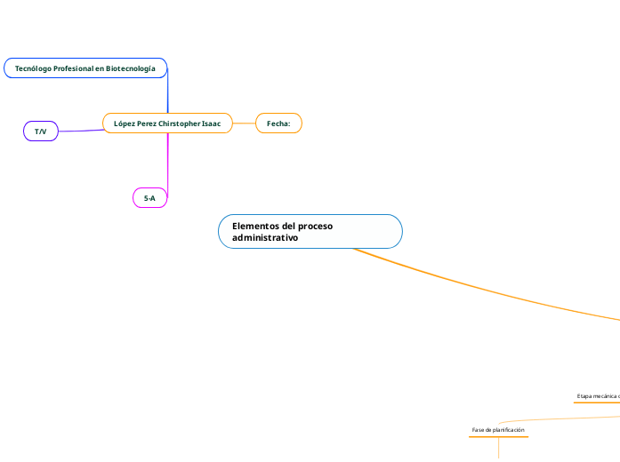 Elementos del proceso administrativo - Mind Map