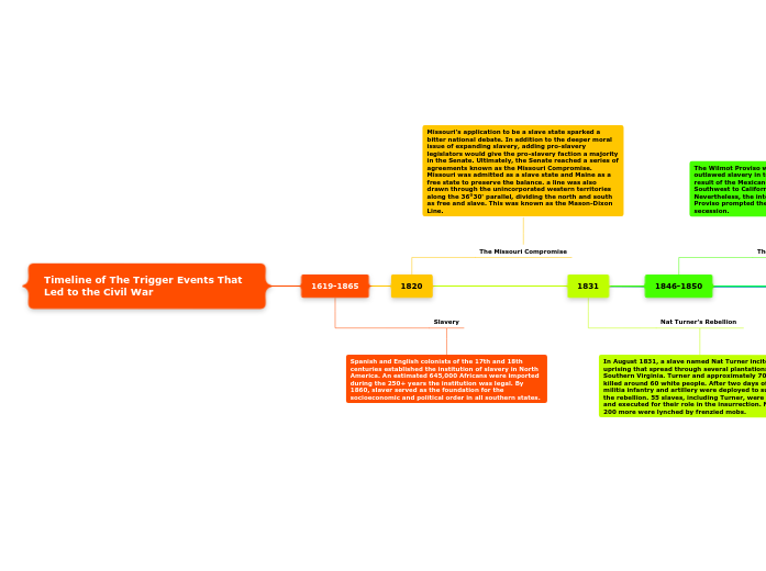 Timeline of The Trigger Events That Led to...- Mind Map