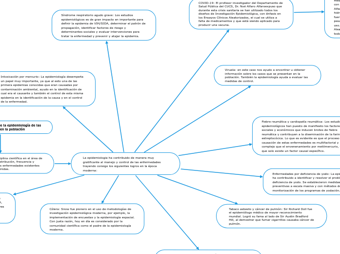 Contribuciones y logros de la epidemiologí...- Mind Map