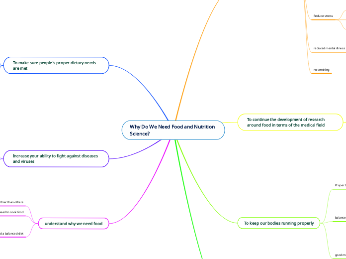 Why Do We Need Food and Nutrition Science? - Mind Map